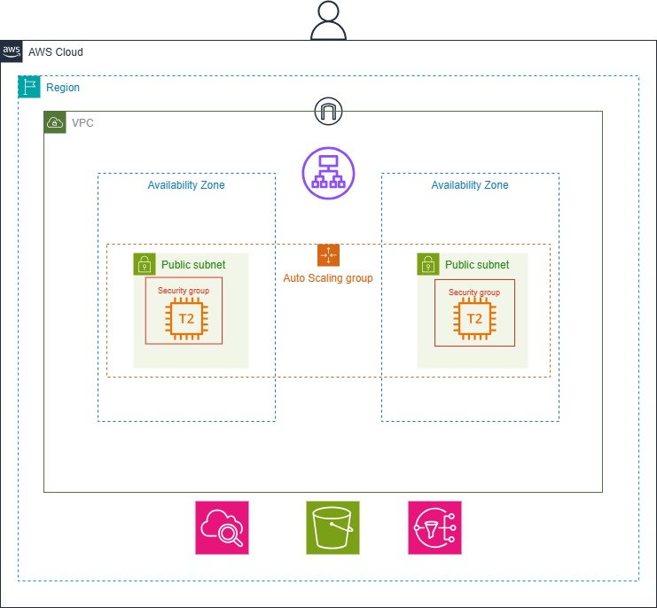 GitHub - madriz03/aws-scalable-app-architecture